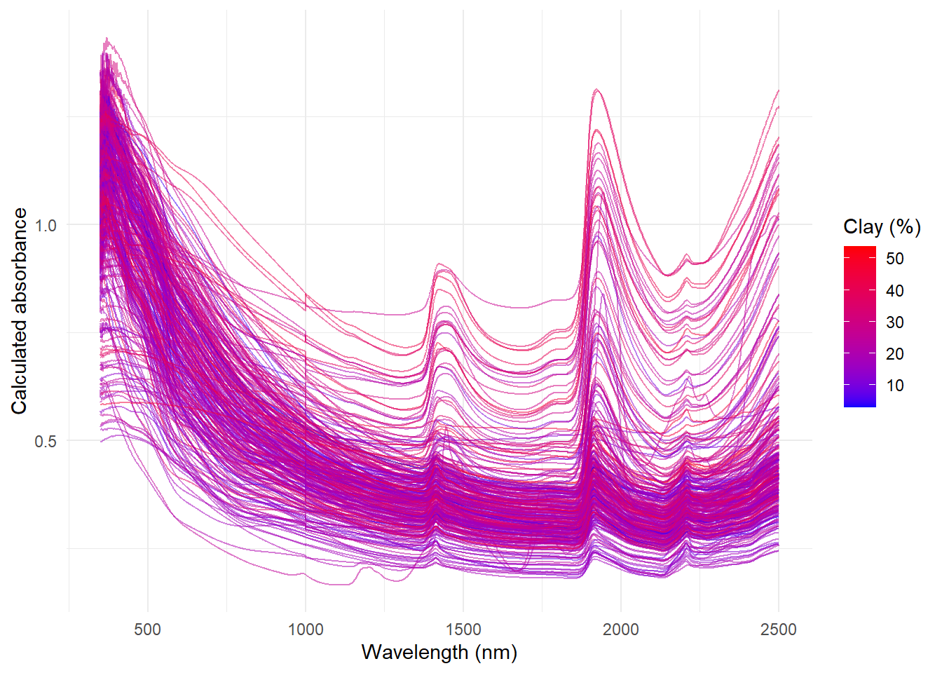 R & Chemometrics: Plotting NIR spectra with ggplot2